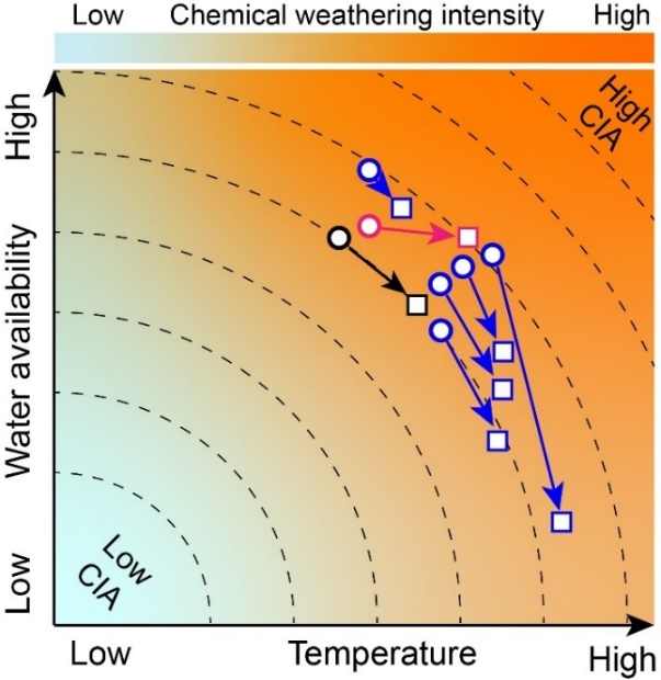 徐国真，沈俊等，2023，EPSL,早三叠世极端高温时期陆地硅酸盐岩化学风化强度降低-地质过程与矿产资源国家重点实验室